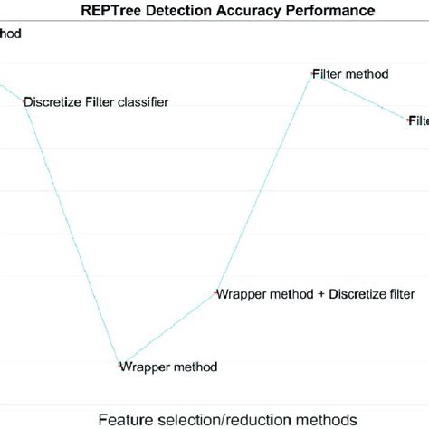 Reptree Detection Accuracy Performance Download Scientific Diagram