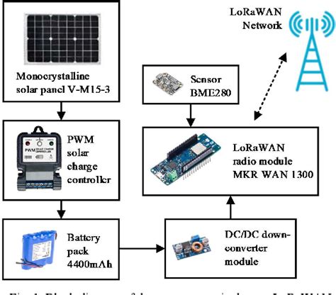 Figure 1 From Energy Performance Analysis Of Lorawan End Device With Autonomous Power Supply