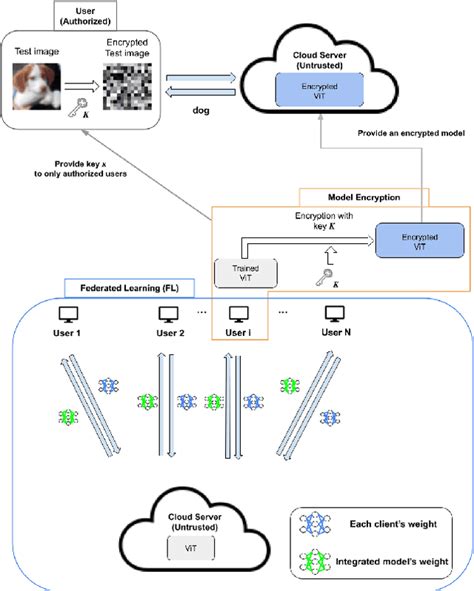 Combined Use Of Federated Learning And Image Encryption For Privacy Preserving Image