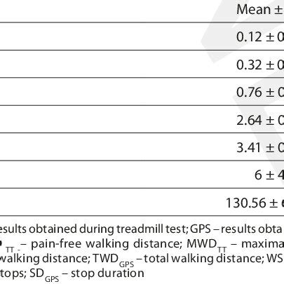 Walking Abilities Evaluated During The Treadmill And Outdoor Walking Tests Download Scientific
