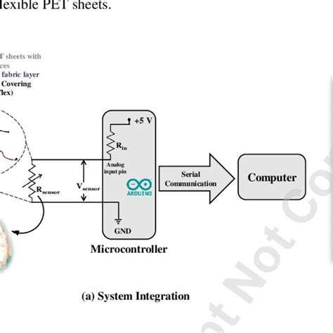 Sensor Architecture And Integration A Overall System Architecture Download Scientific