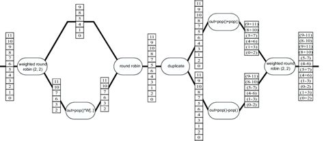 The 4x4 Butterfly Stage In The Fft The Tapes Illustrates The Data Download Scientific Diagram