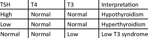 Thyroid Function Test And Their Meanings Download Scientific Diagram