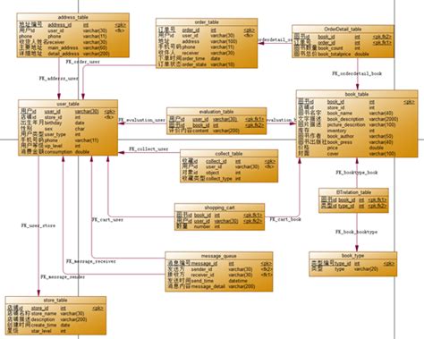 数据库设计心得 Derzom 博客园