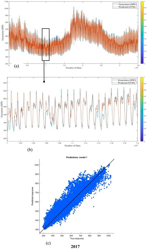 A Linear Svm Results For Predicted Values Versus True Responses