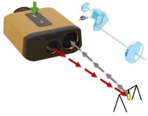 5 Laser Range Finders Download Scientific Diagram