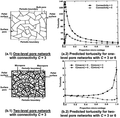 Comparison Of The Tortuosity Factor τ Predicted Using A One Level