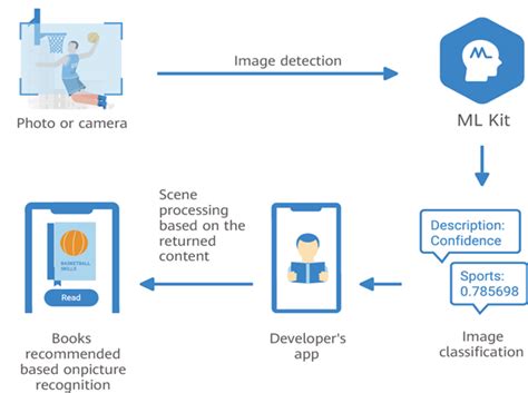 how to implement the image classification feature in flutter