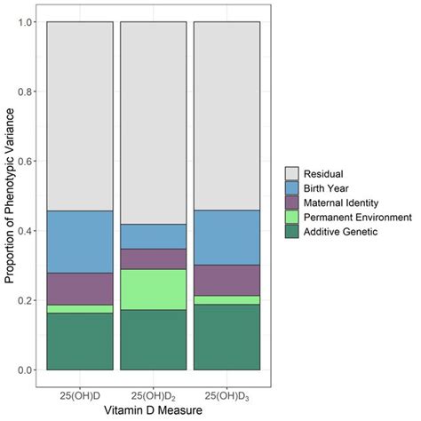 The Proportion Of Phenotypic Variance Explained By Different Random
