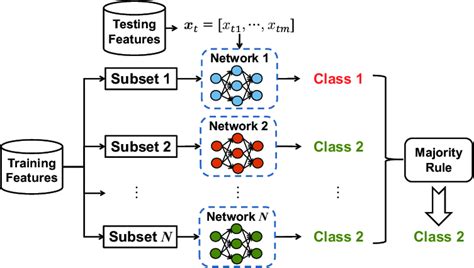 Construction Of Bagging Dynamic Learning Network Classifier Download