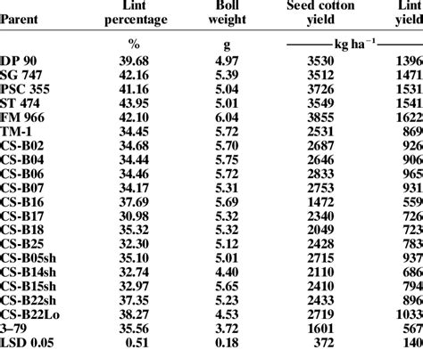 Mean Yield And Yield Component Values For Parents Download Table