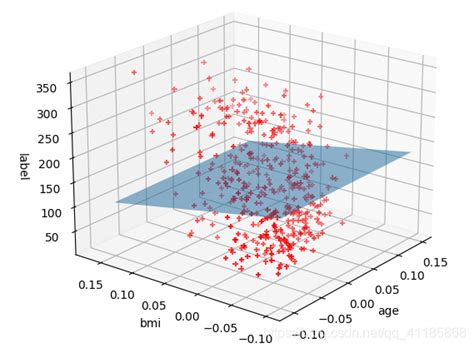 Ml之lirandlasso：基于datasets糖尿病数据集利用lir和lasso算法进行9→1回归预测三维图散点图可视化三维散点图怎样回归 Csdn博客