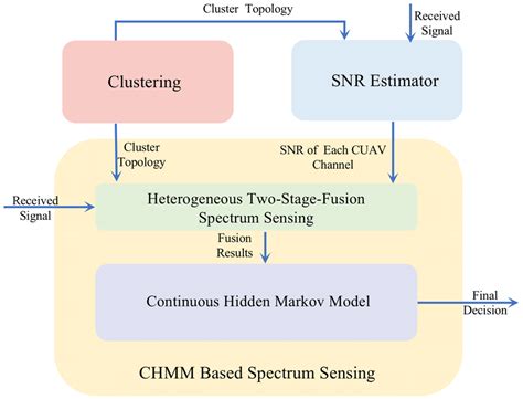 The Unified Framework Of The Chmm Based Spectrum Sensing Scheme With Download Scientific