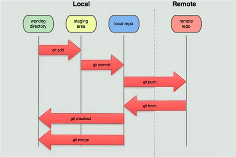 Git Repository Simple Way To Managing Your Local Git Repository
