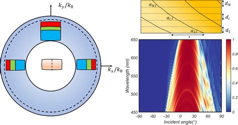 Full‐color Wide Field‐of‐view Single‐layer Waveguide For Augmented