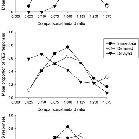 Temporal Generalization Gradients From Experiment 5 Data Are Shown Download Scientific Diagram