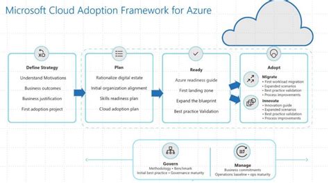 Philomena Christie On Linkedin Microsoft Bestpractices Cloud