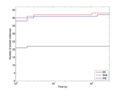 7 Number Of Solved SNP Components Within 300 Seconds Download Scientific Diagram