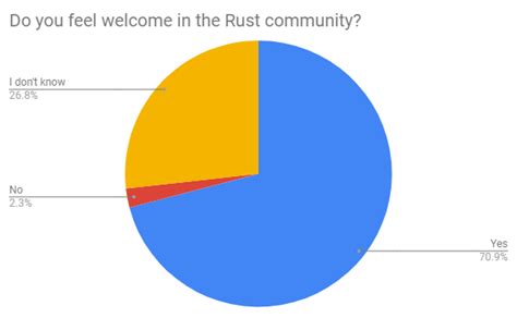 Rust Survey 2018 Results Rust Blog