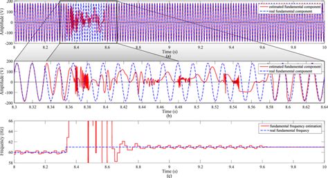 Results Using Zero Crossing Algorithm A Fundamental Component