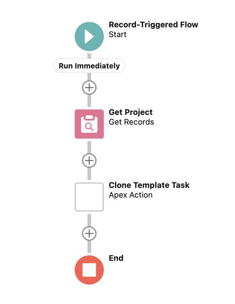 Automatically Clone Individual Tasks Using Flow Taskray