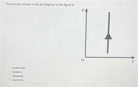 Solved The Process Shown In The Pv ﻿diagram In The Figure