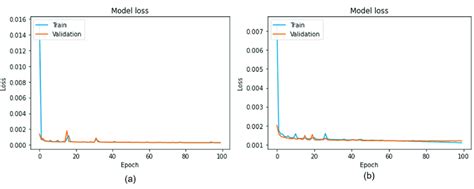 Learning Curves From Training On The Validation Datasets A Dataset