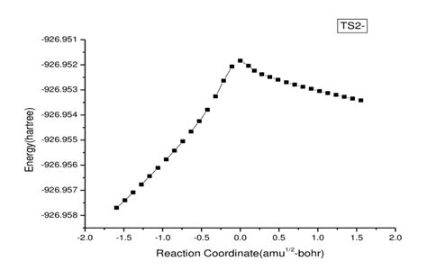Irc Plot For The Transition State Ts1 Cl Involved In Cf 2 Hcooch 3 Cl Download Scientific