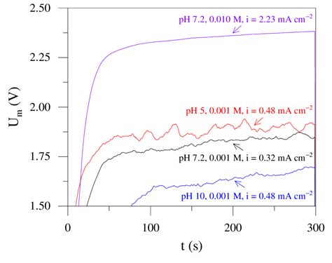 Overlimiting Current Density Condition Section Of Chronopotentiometric Download Scientific