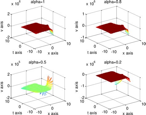 Figure 3 From Fractional Reduced Differential Transform Method For Solving Mutualism Model With