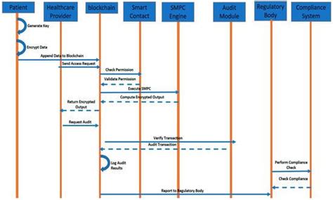 Ammar Odeh On Linkedin Privacy Preserving Data Sharing In Telehealth Services