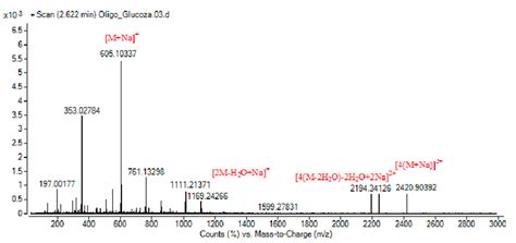 Esi Mass Spectrum Of D Glucose Oligomer Download Scientific Diagram