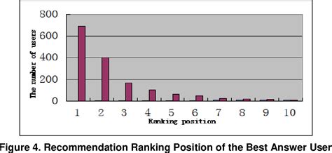 Figure 1 From Question Recommendation And Answer Extraction In Question