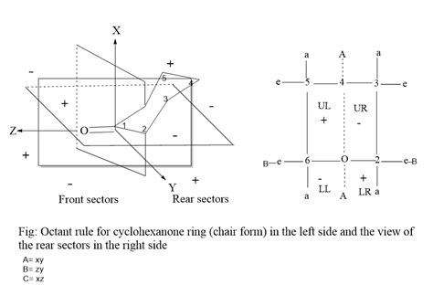 Octant Rule Definition Application With Examples Chemistry Notes