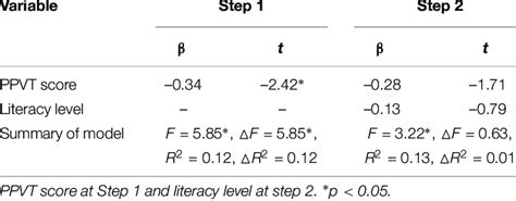hierarchical regression analyses predicting the time to first