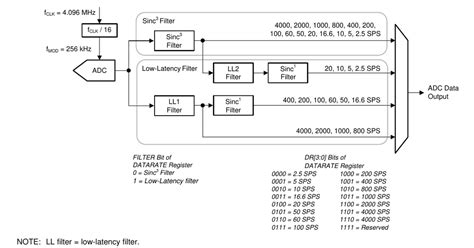 深入浅出 Sigma Delta Adc Datasheet 中的 Sinc 滤波器 Crazy Ampilifer 疯狂的运算放大器