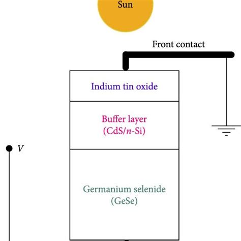 Schematic Of A Simple Solar Cell And B An Equivalent Diode Circuit Download Scientific
