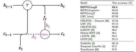 Hippo Recurrent Memory With Optimal Polynomial Projections