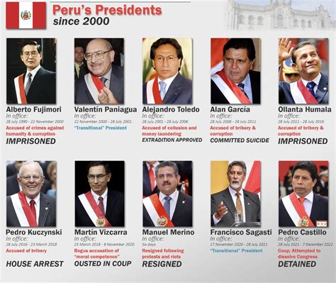 Presidents Of Peru Since 2000 And Their Fates Rdamnthatsinteresting