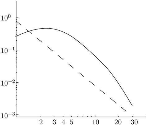 Plot in log log scale of t t λ u t K t u L Download Scientific Diagram