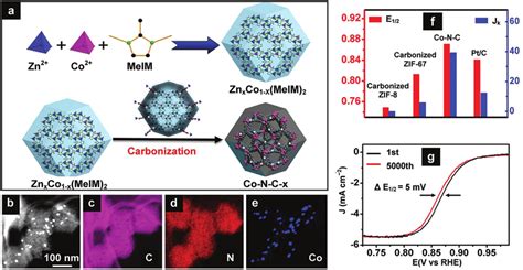 A Illustration Of Bimetallic Zif Self Adjusted Synthesis Of Co N C X Download Scientific