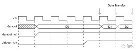 Verilog设计valid Ready握手协议valid Ready握手verilog Csdn博客
