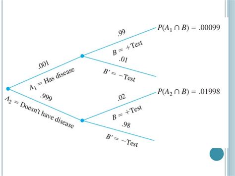 Bayes Theorem Ppt Examples And Practice Questions Ppt