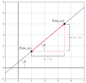 Cálculo do coeficiente angular Como calcular equação da reta tangente