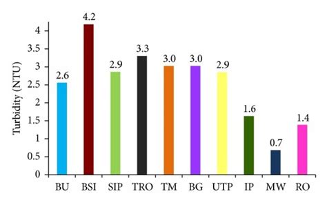 Various Physical Chemical Parameter Analysis Of Drinking Water Samples