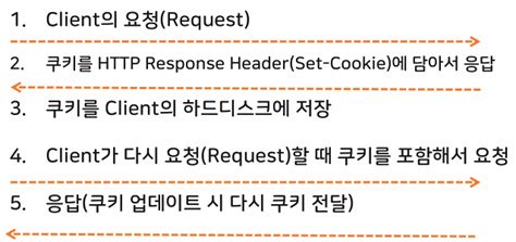 JspServlet 9 Cookie Session