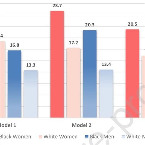 Average Predicted Probability Of Working In The Public Sector By Model