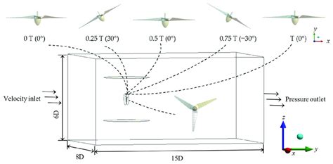Three Dimensional View Of The Computational Domain With Sizes And Download Scientific Diagram