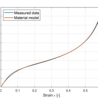 Experimental Identification Of The FOAM Model Download Scientific Diagram