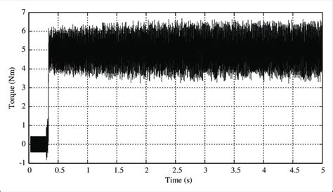 Torque Waveform For Proportional Integral Based Controller Download